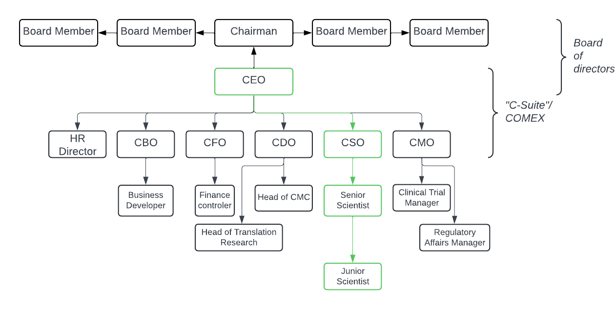 Qui sont les « CSO » des startups biotech ? – Do you biotech?
